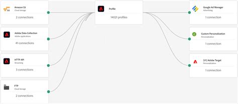 Hyper Personalization In Fintech Ecosystem Powere Adobe Experience League Community 548460