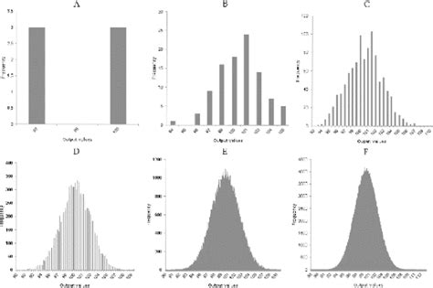 Histograms From Six Simulations With Data Normally Distributed A 10 Download Scientific