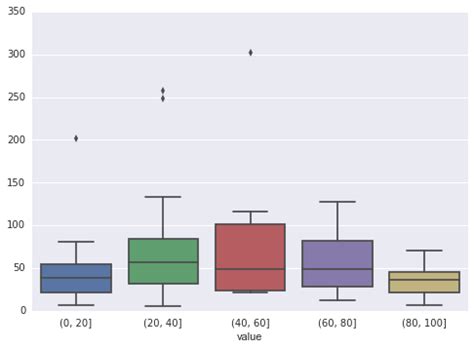 Python Pandas Boxplot With Ranges In X Axis Stack Overflow