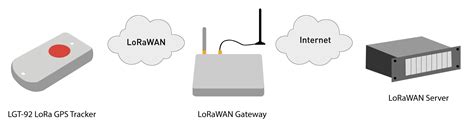 TrackerD LoRaWAN Tracker HiTechChain