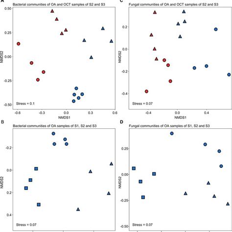 Non Metric Multidimensional Scaling Nmds Endophytic Bacterial A B Download Scientific