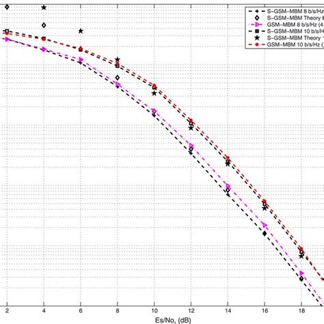 Ber Performance Comparison Of Generalized Spatial Modulation Gsm