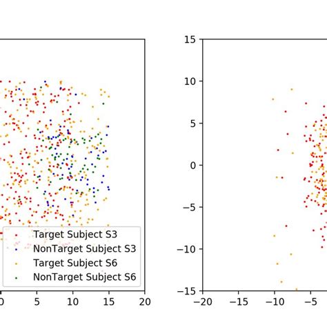 Pdf Transfer Learning Algorithm Of P300 Eeg Signal Based On Xdawn Spatial Filter And