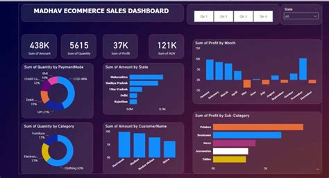 Shubham Ghatule On Linkedin Analyzed Ecommerce Sales Data And Created