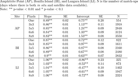 Linear Regression Of Satellite Data Versus In Situ Measurements For The