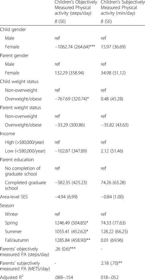 unstandardized beta coefficients and standard errors from linear