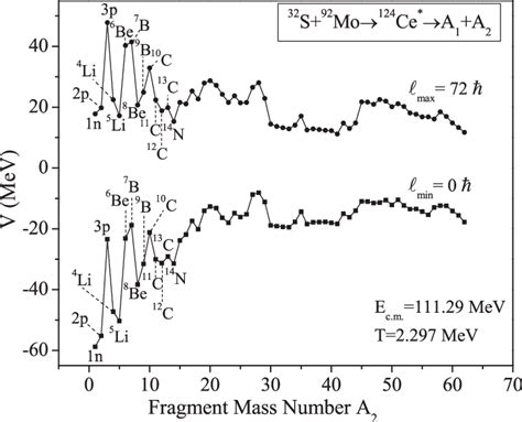 Mass Fragmentation Potential V A 2 Minimized In The Charge Download Scientific Diagram