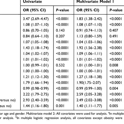 univariate and multivariate logistic regression analyses showing