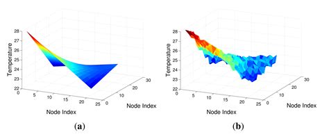 Sensors Free Full Text Correlated Spatio Temporal Data Collection In Wireless Sensor