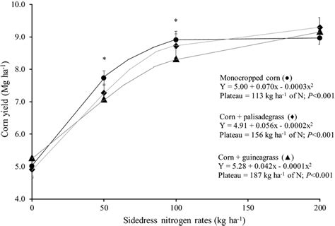 Corn Yield As Affected By Sidedress Nitrogen Rate And Cropping System Download Scientific