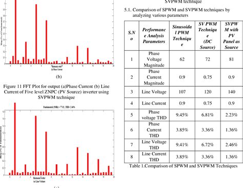 Table 1 From Solar Powered Z Source Neutral Point Clamped Five Level Inverter Performance