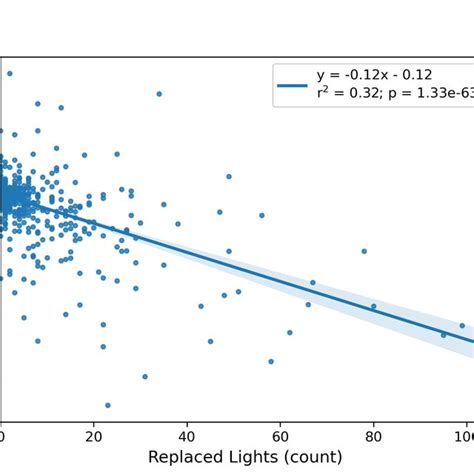 Regression Plot Showing A Decrease In Viirs Radiance Values As The Download Scientific Diagram