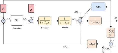 figure 1 from grid supportive load frequency control using deep