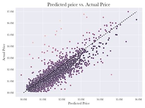Diving Deep In Housing Sales Prices — Linear Regression By Alexander Daffara Apr 2023 Medium