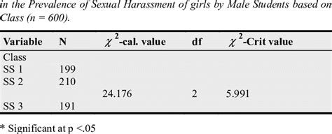 summary of chi square χ 2 analysis of no significant difference