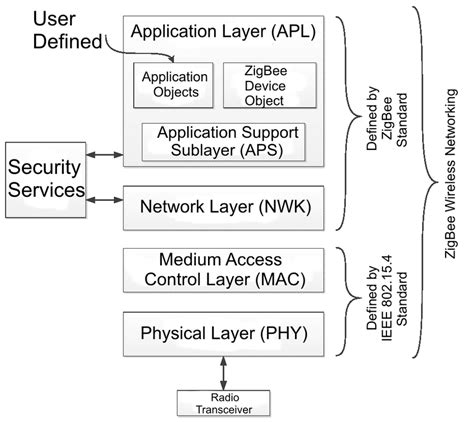 6 Zigbee Wireless Networking Protocol Layers Download Scientific Diagram