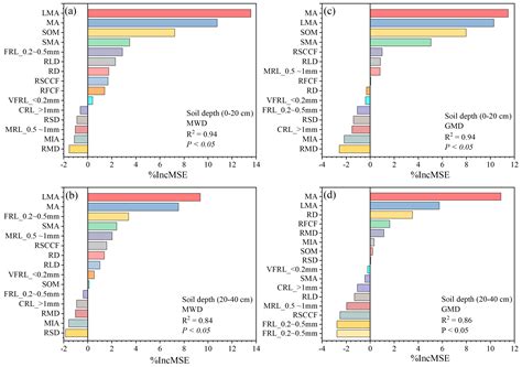 Soil Rubber Plant Root Properties Induce Contrasting Soil Aggregate