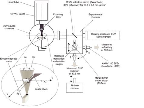Scheme Of The Experimental Set Up Used To Investigate Euv Optics