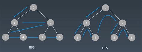 爱上算法，迷人的两度搜索，爱上算法，迷人的两度搜索，深度优先（dfs）和广度优先（bfs） 博学谷狂野架构师 博客园