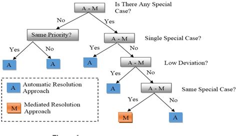 Figure 2 From Resolving User Conflicts In Multi User Context Aware Home