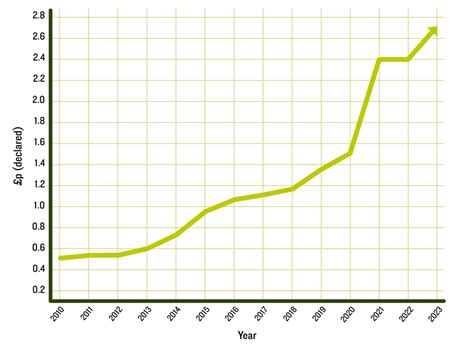 Share And Dividend Information Investor Relations Blue Diamond