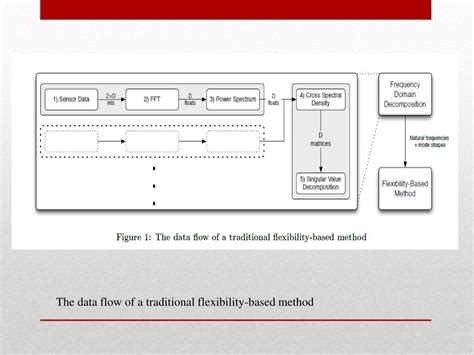 Ppt Cyber Physical Codesign Of Distributed Structural Health Monitoring With Wireless Sensor