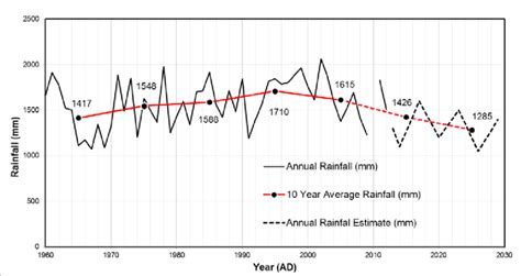 Estimation Of Rainfall For Future Scenario Download Scientific Diagram