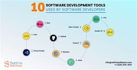 Sattrix Software Solutions On Linkedin Softwaredevelopment