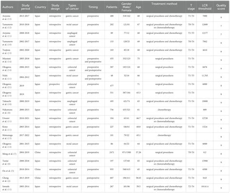Frontiers The Role Of Lymphocyte C Reactive Protein Ratio In The Prognosis Of Gastrointestinal