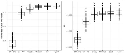 Nmi Between Simulated And Extracted Clusters And Icl For The Different
