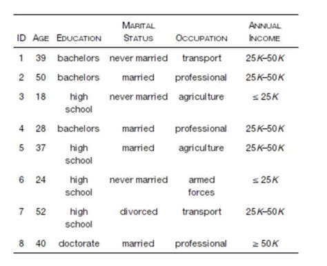 solved the table below lists a sample of data from a census