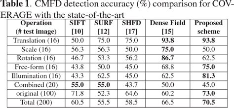 Table 1 From Copy Move Forgery Detection With Similar But Genuine Objects Semantic Scholar