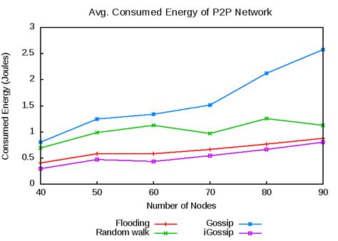 Comparison Of Energy Consumed Download Scientific Diagram