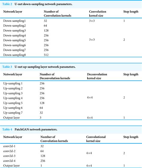 Table 3 From Remote Sensing Image Analysis And Prediction Based On