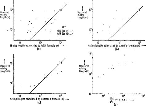 Figure 1 From Determination Of Mixing Lengths In Dilution Gauging Semantic Scholar