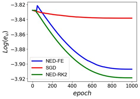 performance comparison between ned and sgd d 5 download