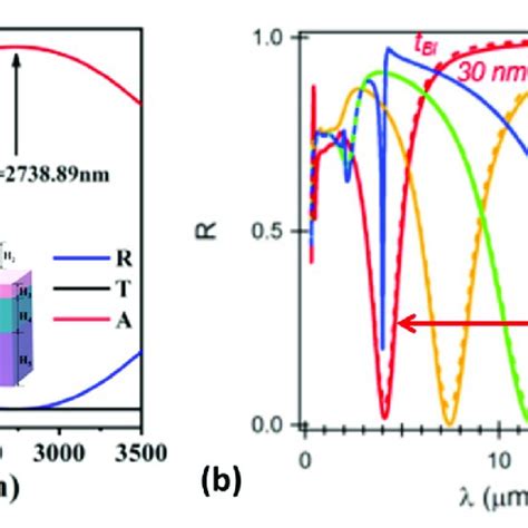 A Wideband Absorber Based On Bi Metamaterial B Perfect Absorption Download Scientific