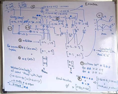 Arbaj Shaikh On Linkedin Generativeai Transformer Genai
