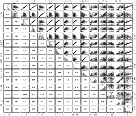 Associations Among Functional Diversity Metrics Explored In This Download Scientific Diagram