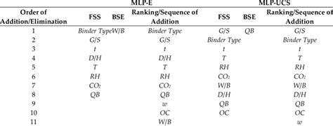Stepwise Selection Of Parameters Mlp Network Download Scientific