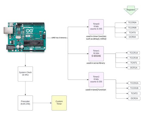Arduino Timer 1 Rezas Weblog