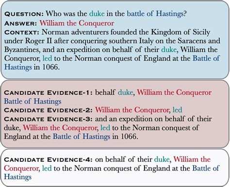 an example of four candidate evidences for the given qa pair the first