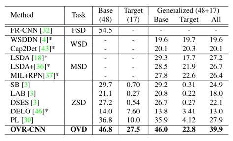 【开放域目标检测】一：open Vocabulary Object Detection Using Captions论文讲解 Csdn博客