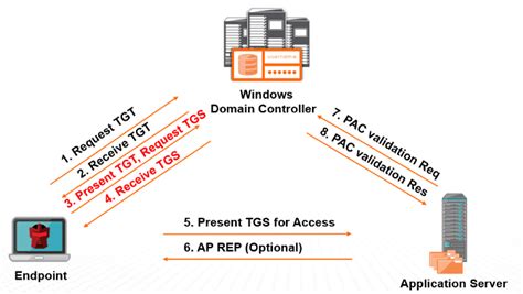 Python Ldap Authentication With Microsoft Active Directory By Thomas