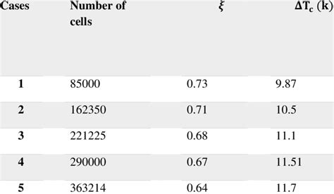 Effect Of Grid Size And Cold Mass Fractions On The Cold Temperature Download Scientific Diagram