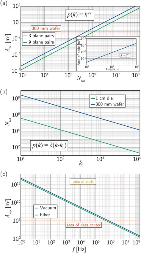 Scaling Analysis A Network With Power Law Degree Distribution Area Download Scientific