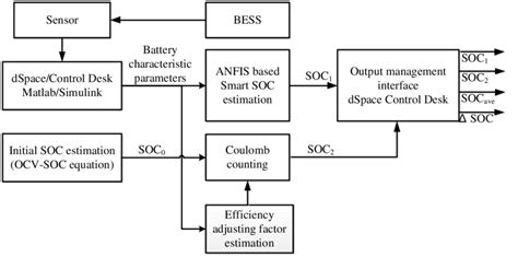 System Block Diagram Of The Proposed Hybrid Soc Estimation Scheme