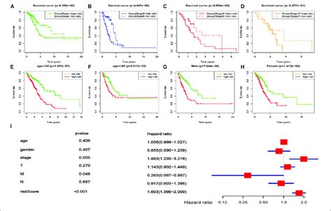 Applicability Of The Lncrna Based Prognostic Signature A D