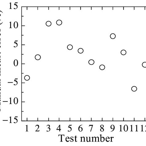 Relative Error In Repeated Tests When Using Manual Timing For The Download Scientific Diagram