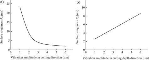 Theoretical Analysis Results Effects Of Vibration Parameters On Download Scientific Diagram